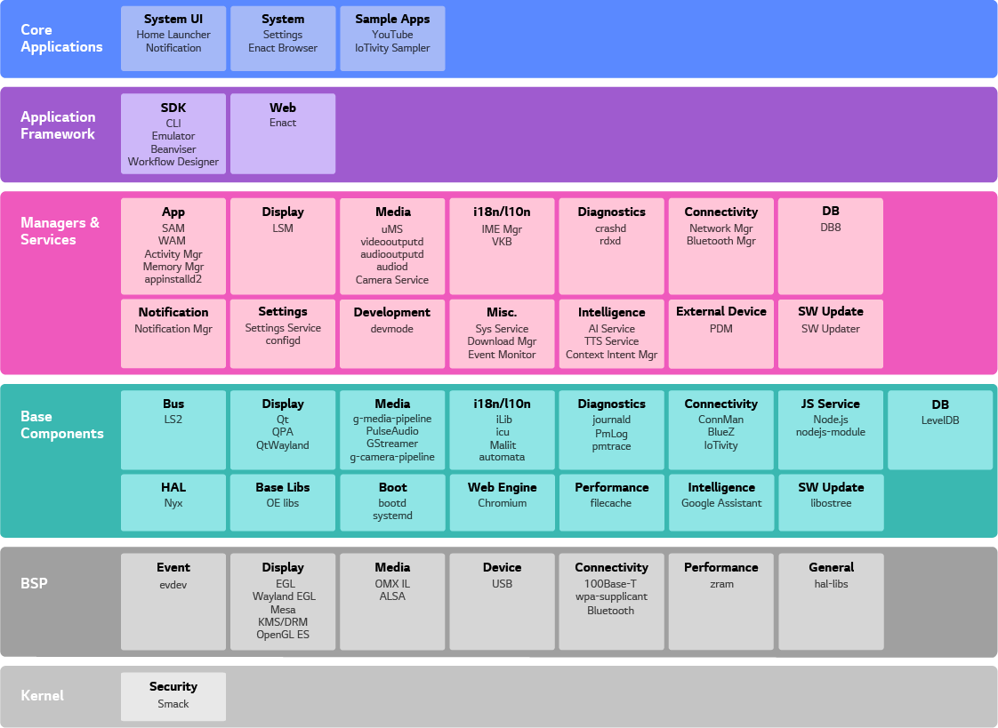 Architecture Overview | webOS Open Source Edition